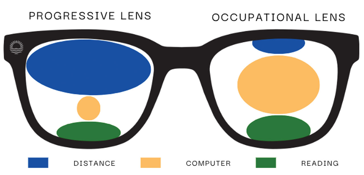 The Untapped Potential of Occupational Lenses | Presbyopia Physician
